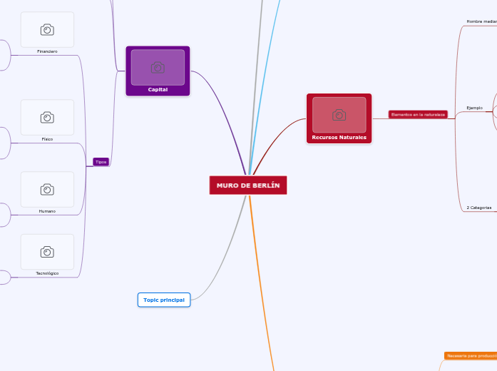 Factores de producción - Mind Map